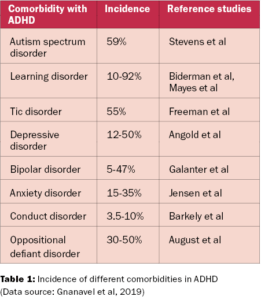 Potential inaccuracies in the diagnosis and management of ADHD in ...