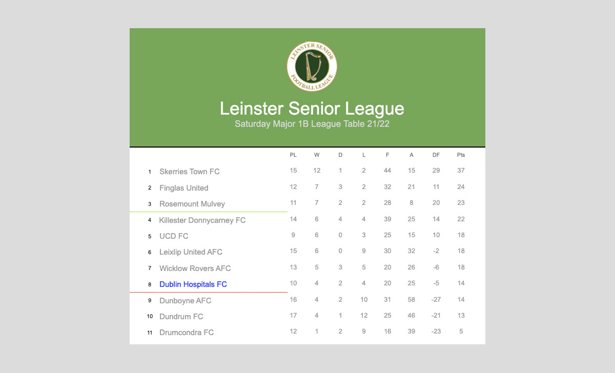 Return to action for Dublin Hospitals FC - Medical Independent