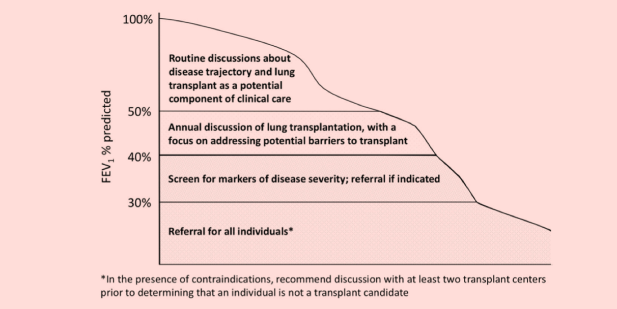 Cystic fibrosis and lung transplantation in the era of CFTR modulators