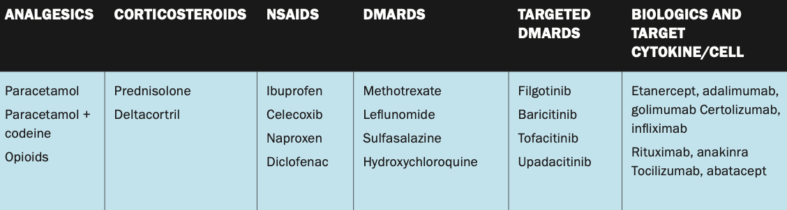 Rheumatoid arthritis: Latest diagnosis and management approaches
