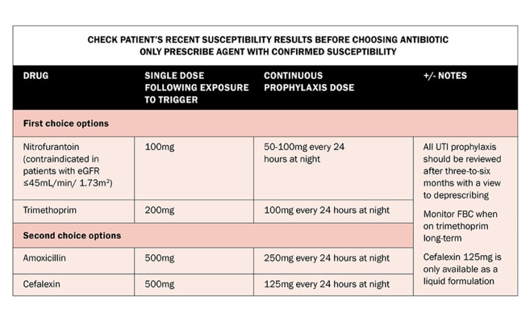 Managing UTIs in women - Medical Independent