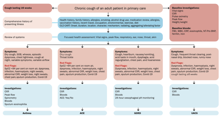 Diagnostic algorithm for chronic cough - Medical Independent