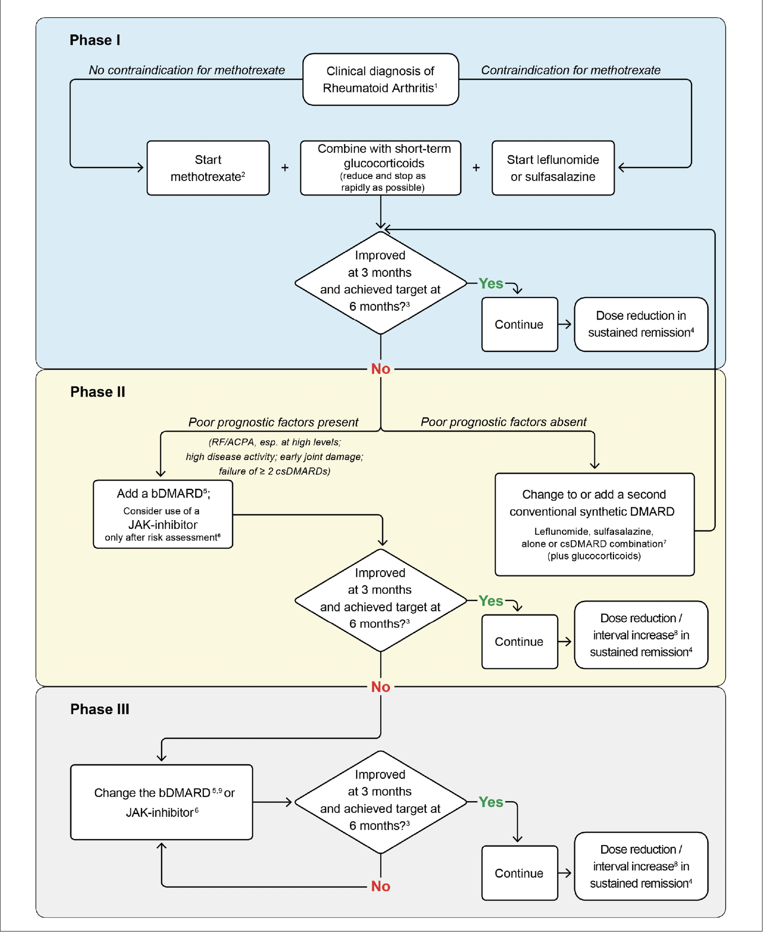 Rheumatoid arthritis – The latest diagnosis and management approaches ...