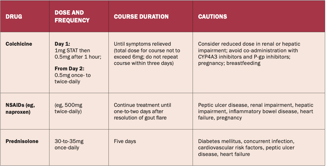 Gout management in 2025 - Medical Independent