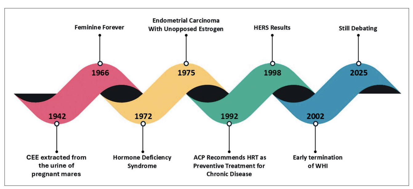 Hormone replacement therapy: A story of hope, hype, and hard truths ...