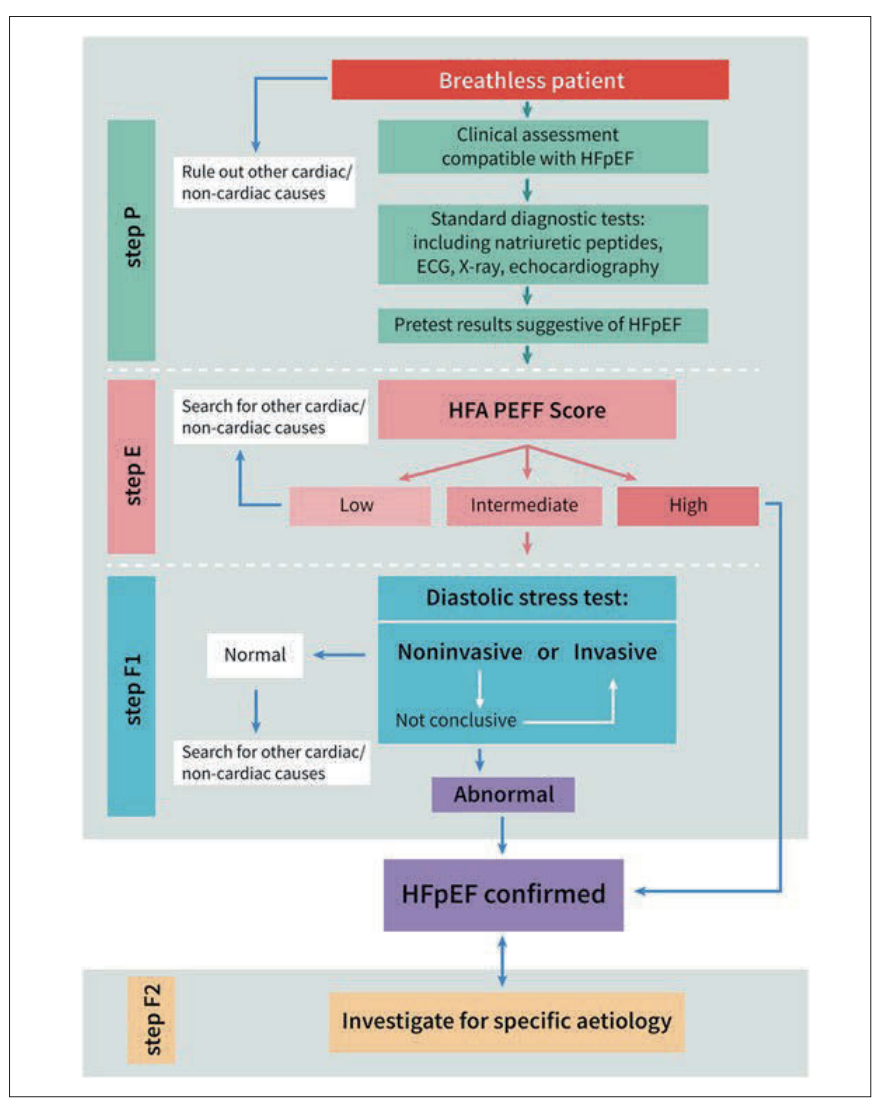HFpEF in 2026: From therapeutic wasteland to multi-pillar management ...