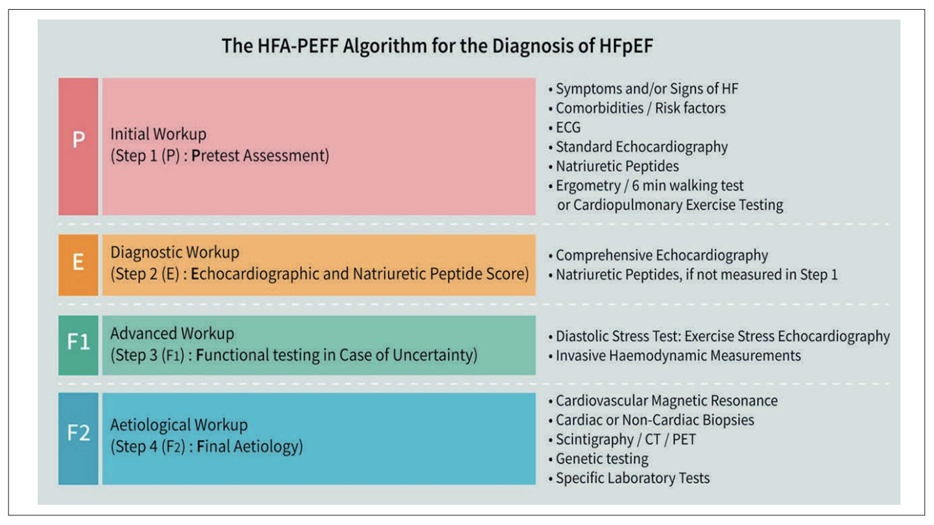 HFpEF in 2026: From therapeutic wasteland to multi-pillar management ...